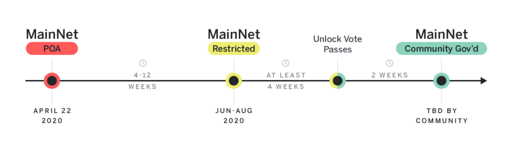 The Road to MainNet and Beyond – NEAR Protocol