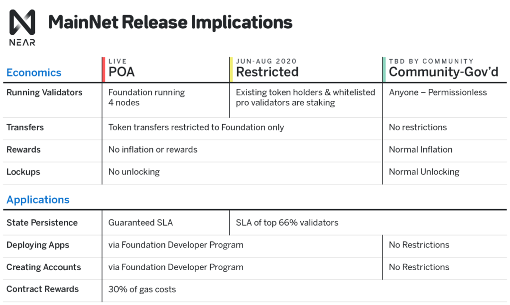 The Road to MainNet and Beyond – NEAR Protocol
