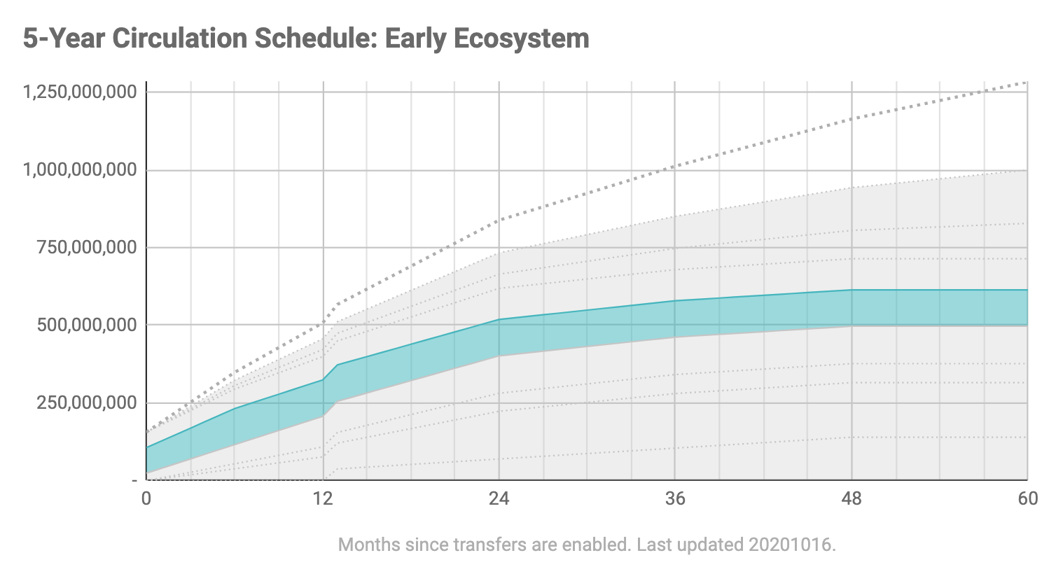 Foundation Endowment