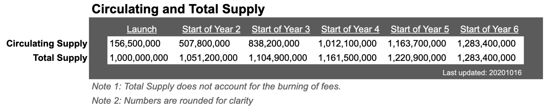 The table below shows the circulating supply for commonly used date ...