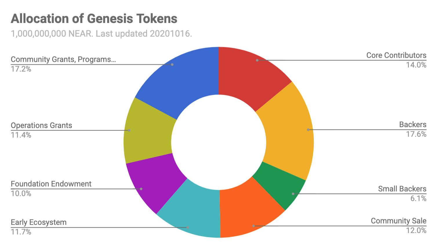 There were 1,000,000,000 NEAR tokens created at Genesis on April 22 ...
