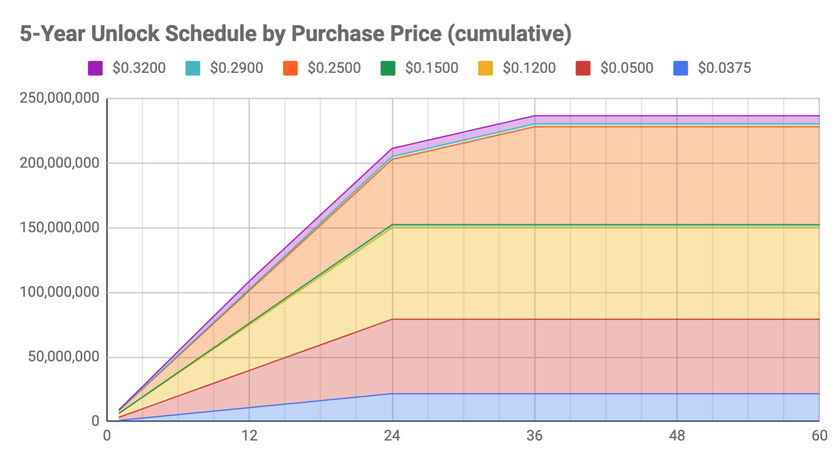 These linear lockups and quantities (which, again, release linearly ...