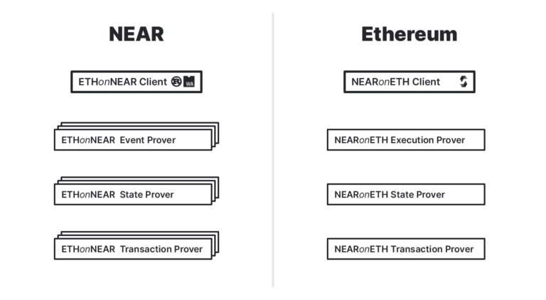 ETH-NEAR Rainbow Bridge – NEAR Protocol