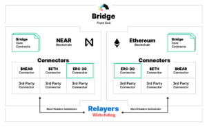 Bridge from Ethereum to NEAR | The Rainbow Bridge