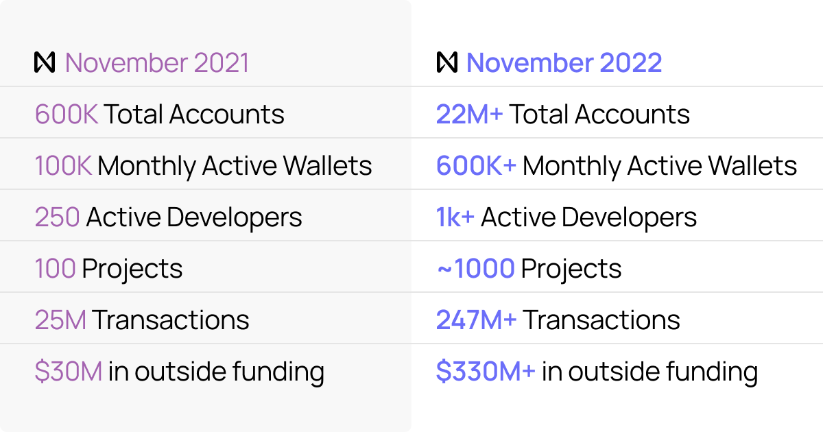 NEAR Strategic Update and Outlook for 2023 – NEAR Protocol