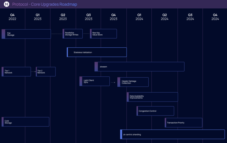 NEAR Q4 Protocol Roadmap Update – NEAR Protocol