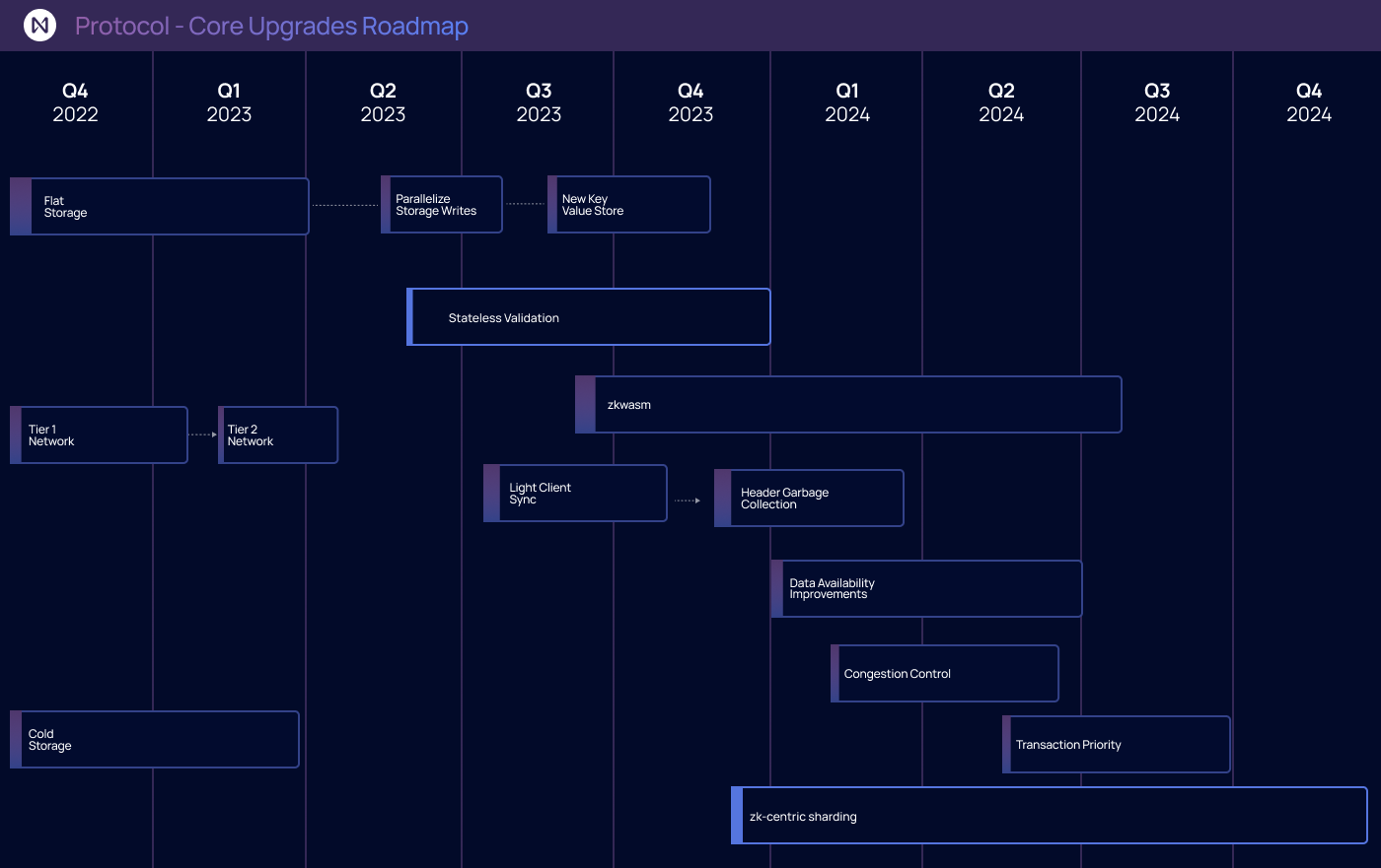 NEAR Q4 Protocol Roadmap Update – NEAR Protocol