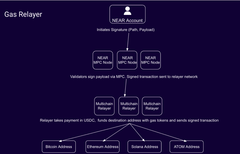 Chain Signatures Launch to Enable Transactions on Any Blockchain from a NEAR Account – NEAR Protocol