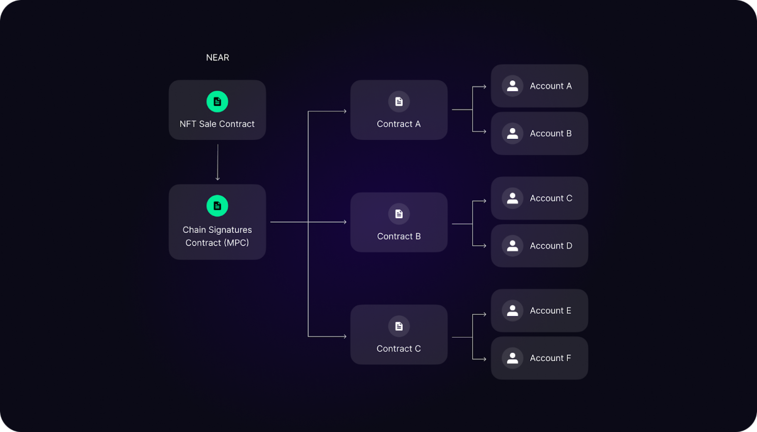 Unlocking Multichain Web3 with NEAR Chain Signatures – NEAR Protocol