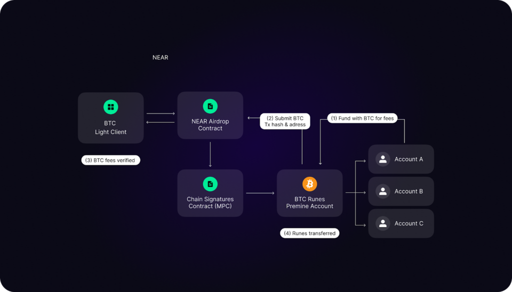 Unlocking Multichain Web3 with NEAR Chain Signatures – NEAR Protocol